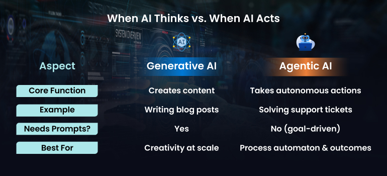 Operational Intelligence: Evaluating Generative vs. Agentic AI for Business Impact